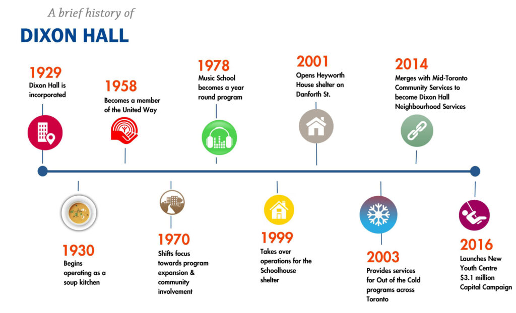 About Dixon Hall | Community Impact & History in Toronto